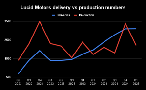 Lucid Motors Q1 2025: Delivery and Production Insights and outlook for ...
